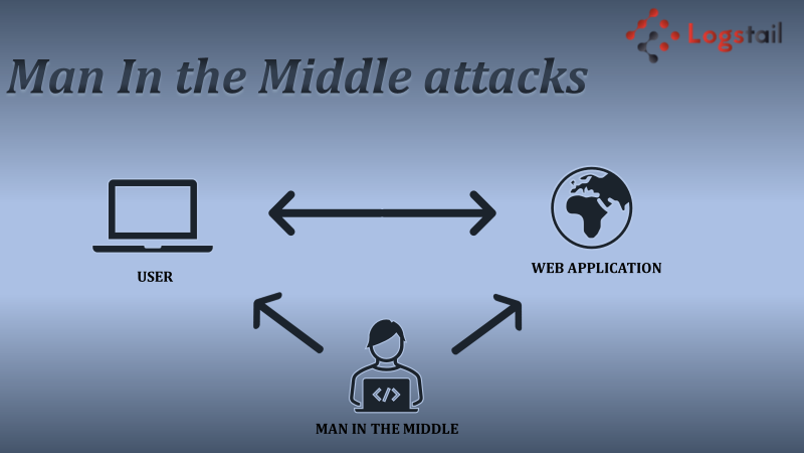 Types of Man-in-the-middle attacks